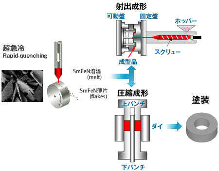 Isotropic SmFeN Bonded Magnet – DAIDO ELECTRONICS CO.,LTD.
